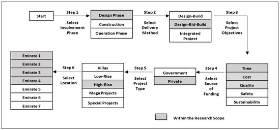 Sustainability | Free Full-Text | Identification of Key Design Phase ...