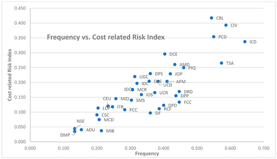 Identification of Key Design Phase-Related Risks in DBB Projects in the ...