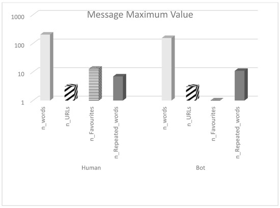 Twitter Bot Detection Using Diverse Content Features and Applying Machine Learning Algorithms