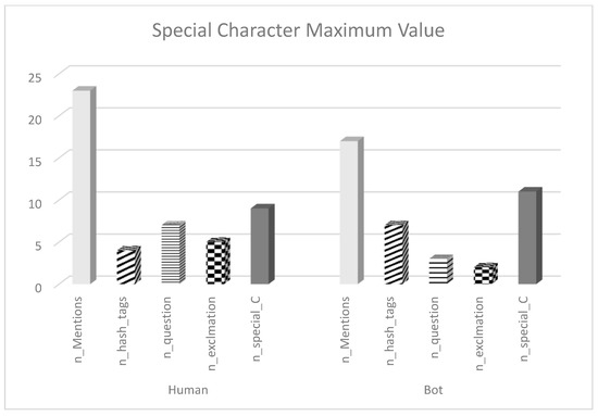 Twitter Bot Detection Using Diverse Content Features and Applying Machine Learning Algorithms