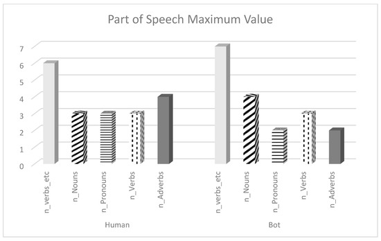 Twitter Bot Detection Using Diverse Content Features and Applying Machine Learning Algorithms
