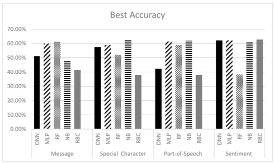 Twitter Bot Detection Using Diverse Content Features and Applying Machine Learning Algorithms