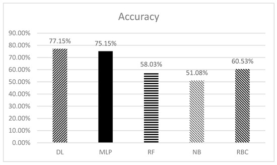 Twitter Bot Detection Using Diverse Content Features and Applying Machine Learning Algorithms