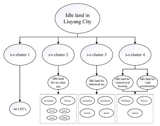Understanding Idle Land Using Local Environmental Characteristics: A ...
