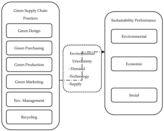 The Effect of Green Supply Chain Management Practices on the Sustainability Performance of ...