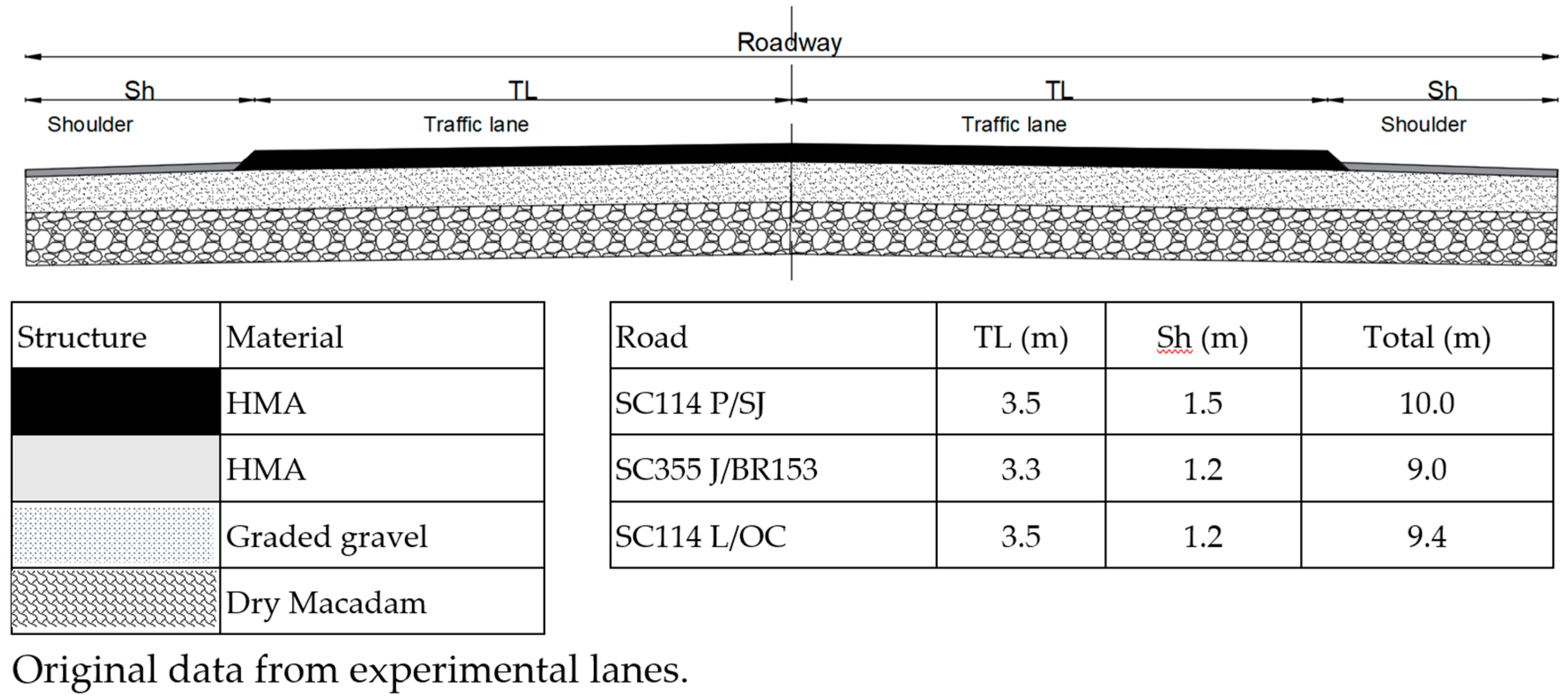 Case Study on Life Cycle Assessment Applied to Road Restoration Methods
