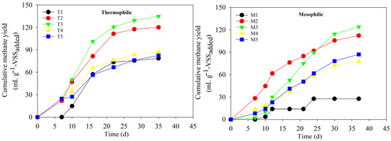 Comparison of Anaerobic Co-Digestion of Buffalo Manure and Excess ...