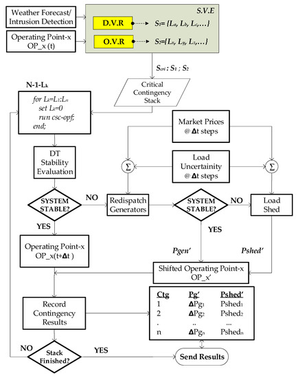 A Preventive Control Approach for Power System Vulnerability Assessment and Predictive Stability ...