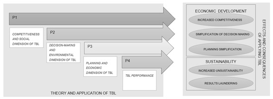 Triple Bottom Line, Sustainability, and Economic Development: What ...