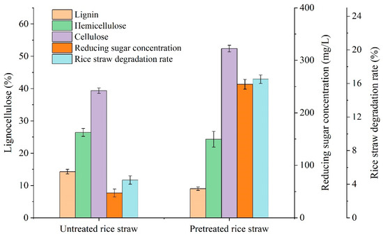 The Improvement of Rice Straw Anaerobic Co-Digestion with Swine Wastewater by Solar/Fe(II)/PS ...