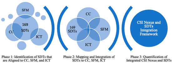 Climate Change, Sustainable Forest Management, ICT Nexus, and the SDG ...