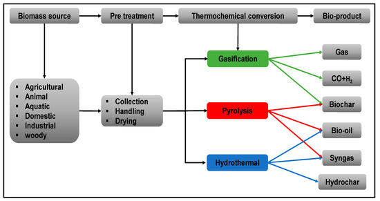 A Comprehensive Review of Biochar Utilization for Low-Carbon Flexible ...