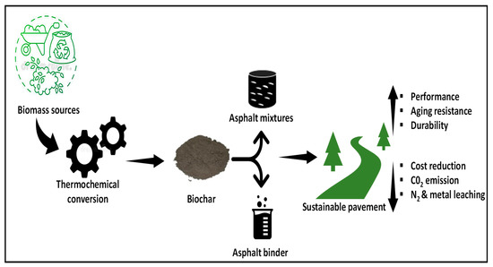 A Comprehensive Review of Biochar Utilization for Low-Carbon Flexible ...