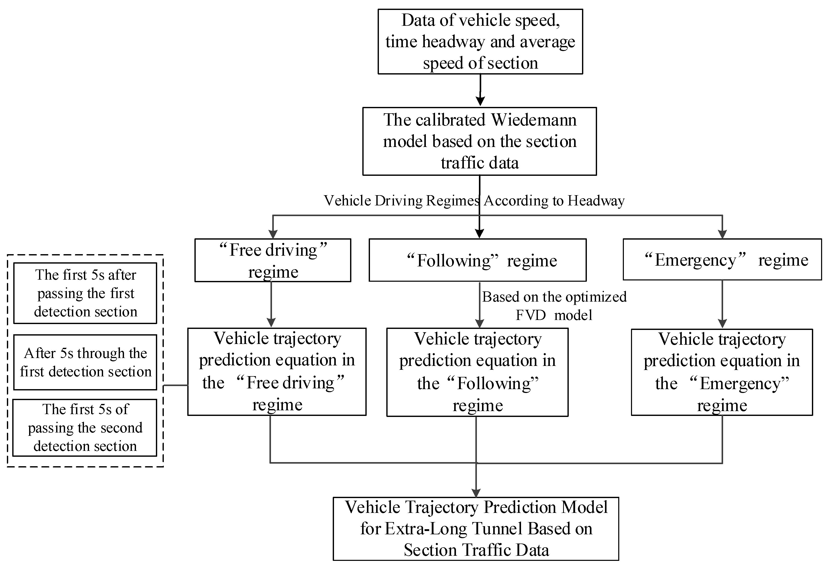Vehicle-Trajectory Prediction Method for an Extra-Long Tunnel Based on ...