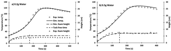 Limits of Performance of Polyurethane Blowing Agents