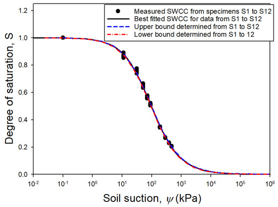 Uncertainty in Determination of the Soil-Water Characteristic Curve ...