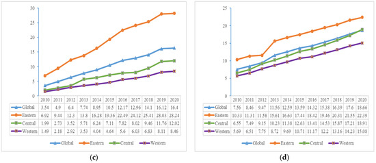 Sustainability | Free Full-Text | Dynamic Pattern and Evolution Trend ...