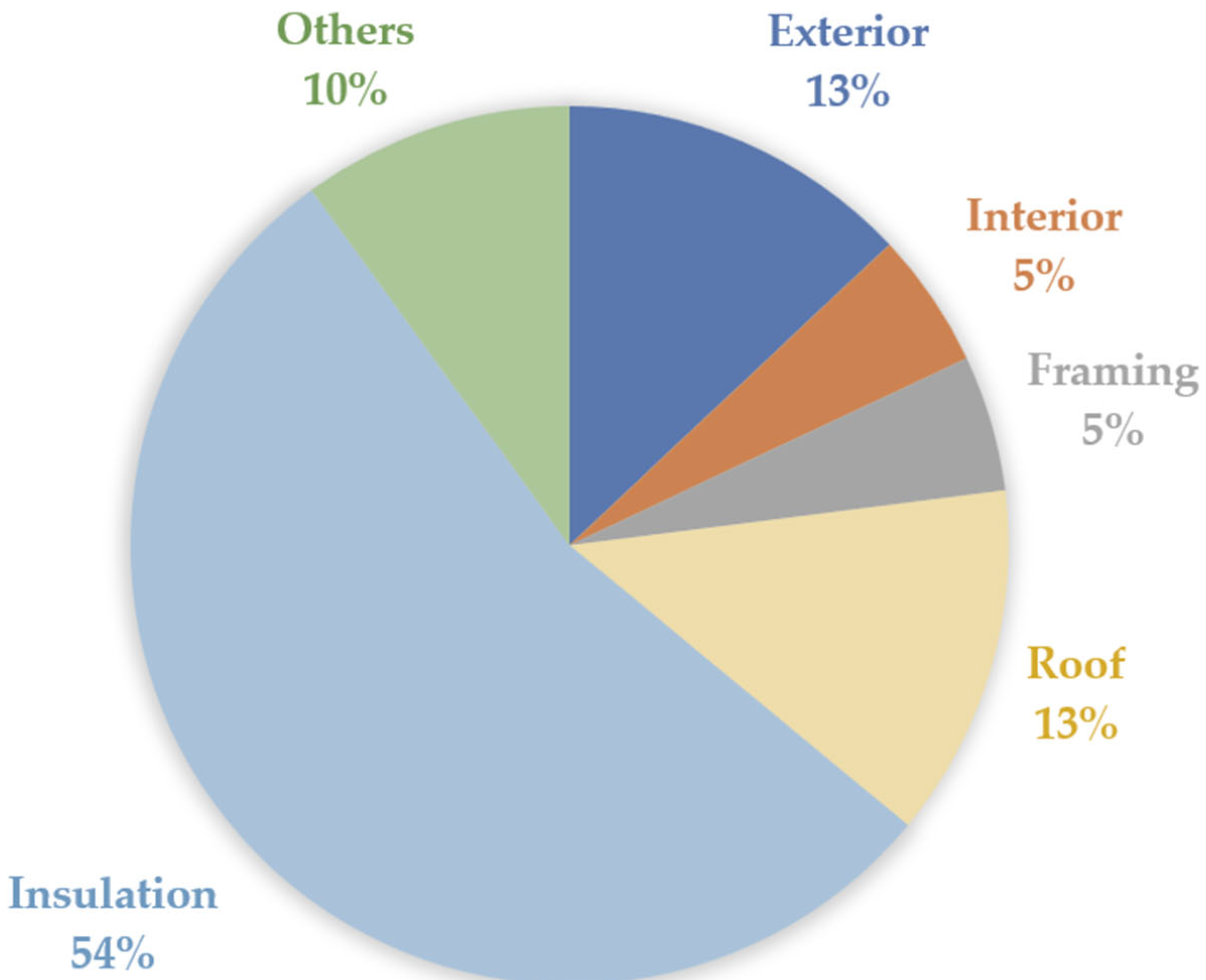 A State of Review on Instigating Resources and Technological Sustainable Approaches in Green ...