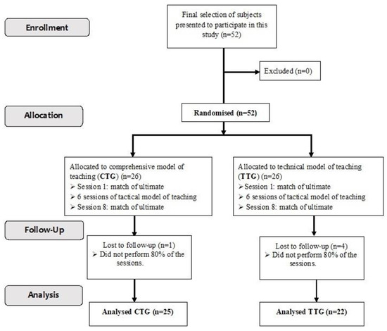 Effects of the Comprehensive and Technical Models of Sports Teaching in ...