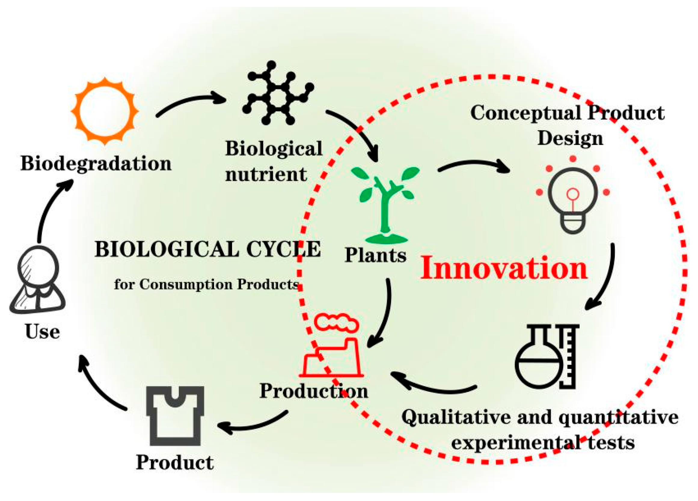 Assessing the Feasibility of Practical Cradle to Cradle in Sustainable Conceptual Product Design