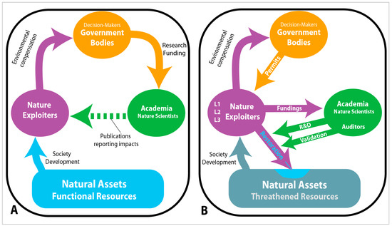 The Blue Management: Adding Economic Value to Restoration Actions in ...