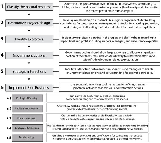 The Blue Management: Adding Economic Value to Restoration Actions in ...