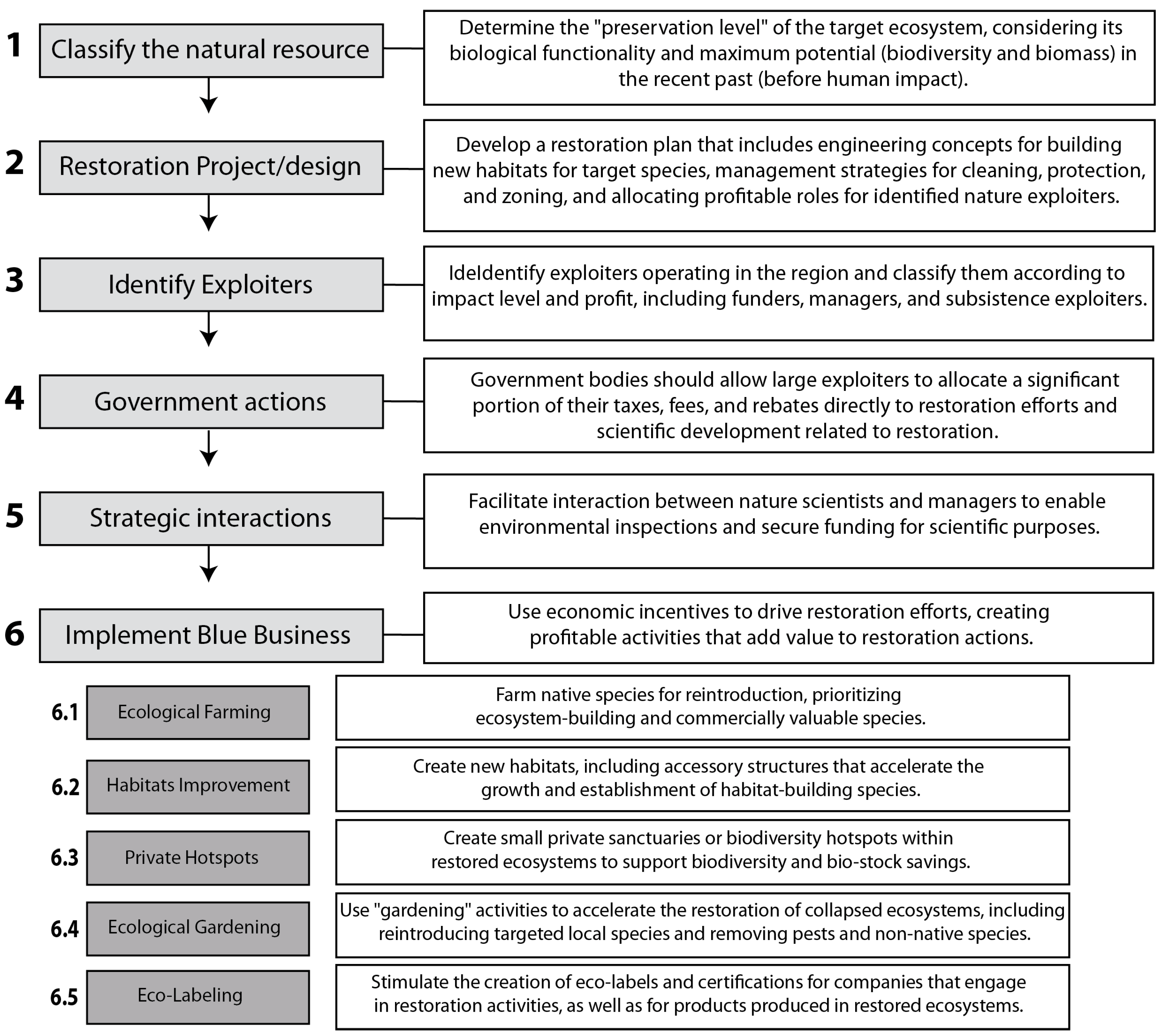 The Blue Management: Adding Economic Value to Restoration Actions in ...