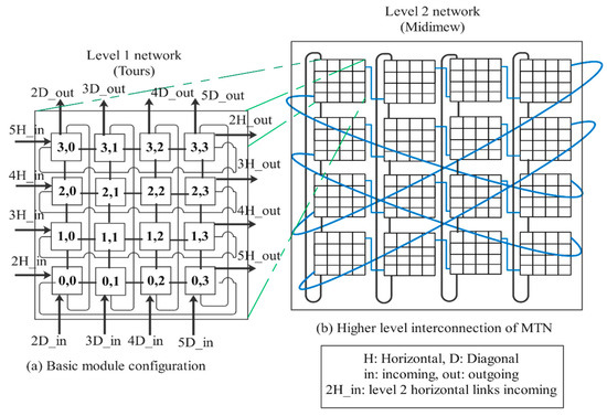 Static Evaluation of a Midimew Connected Torus Network for Next Generation Supercomputers