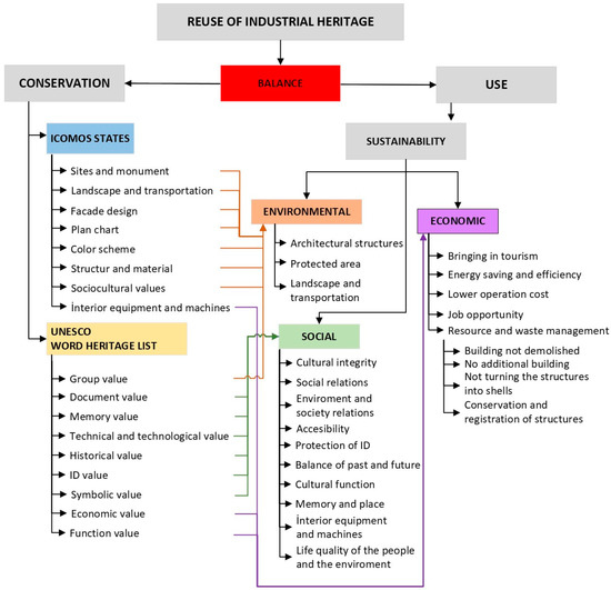 Sustainability | Free Full-Text | Determination of Conservation–Reuse ...