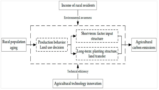 Effects of Rural Population Aging on Agricultural Carbon Emissions in China