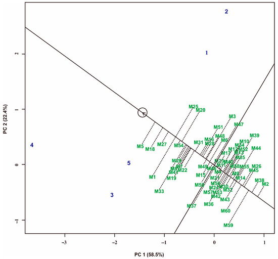 Sustainability | Free Full-Text | Heritability and Selection Using GGE ...