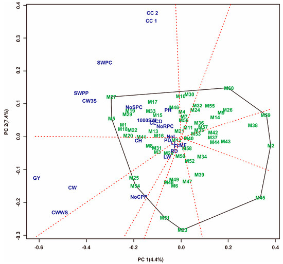 Sustainability | Free Full-Text | Heritability and Selection Using GGE ...
