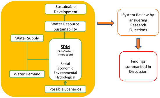 Sustainability | Free Full-Text | A Literature Review on System Dynamics Modeling for ...