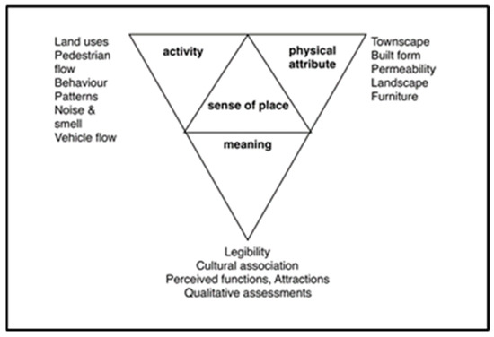 Assessment of Livability in Commercial Streets via Placemaking