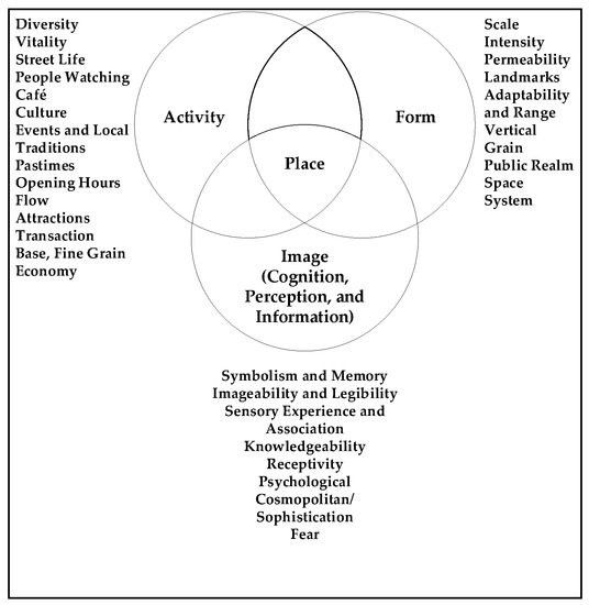 Sustainability | Free Full-Text | Assessment of Livability in ...