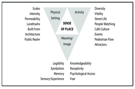 Sustainability | Free Full-Text | Assessment of Livability in ...