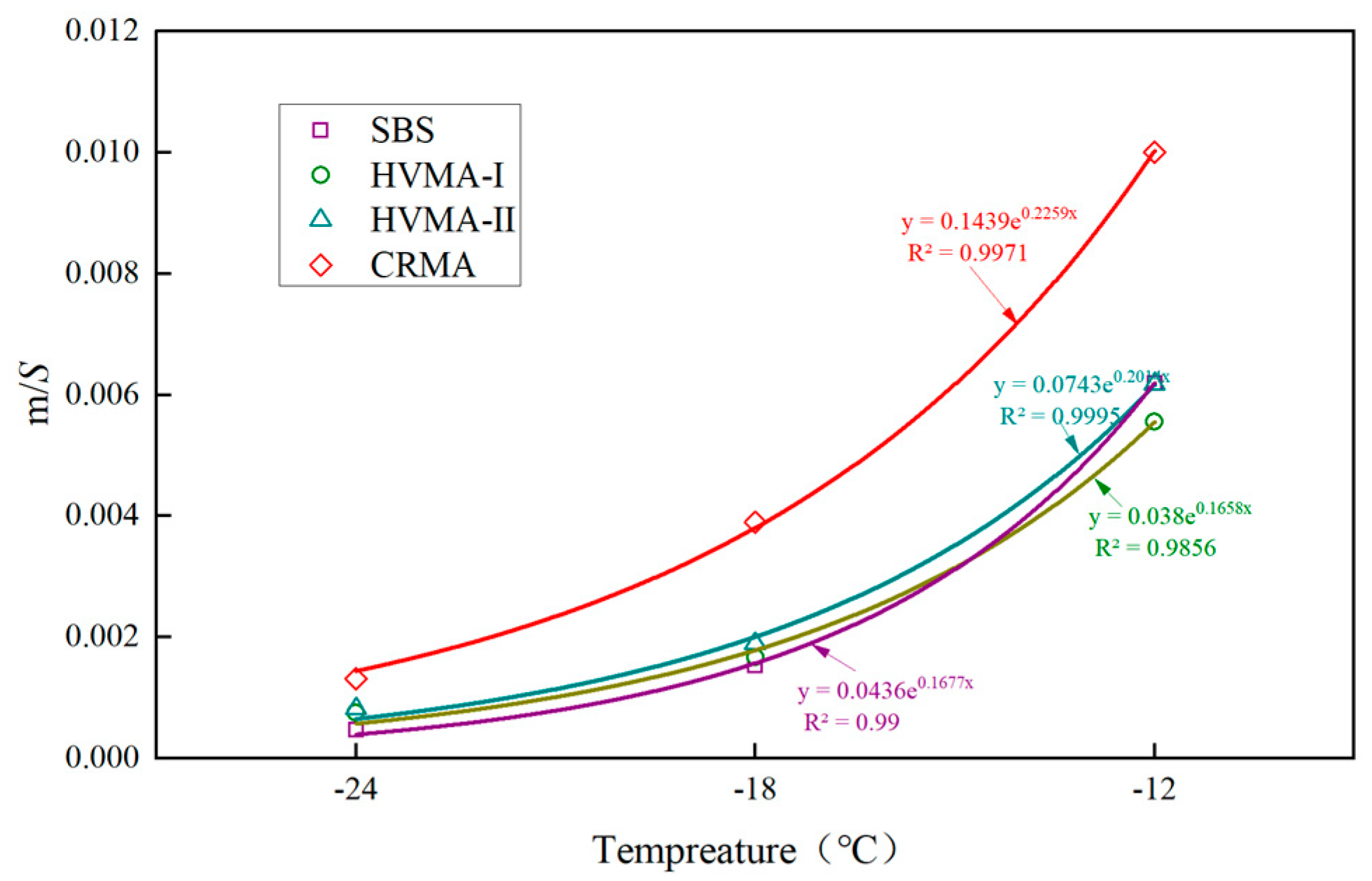 Investigation of Viscoelastic Properties of Polymer-Modified Asphalt at Low Temperature Based on ...