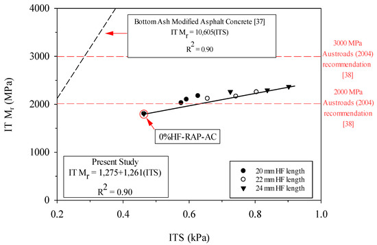 Hemp Fiber-Modified Asphalt Concretes with Reclaimed Asphalt Pavement ...
