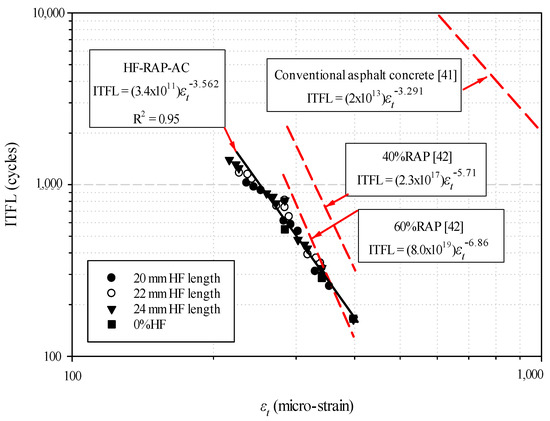 Hemp Fiber-Modified Asphalt Concretes with Reclaimed Asphalt Pavement ...