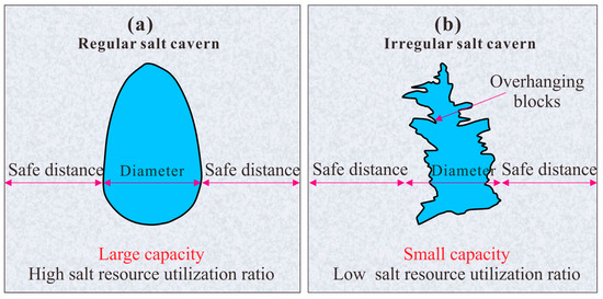 Design Criteria for the Construction of Energy Storage Salt Cavern ...