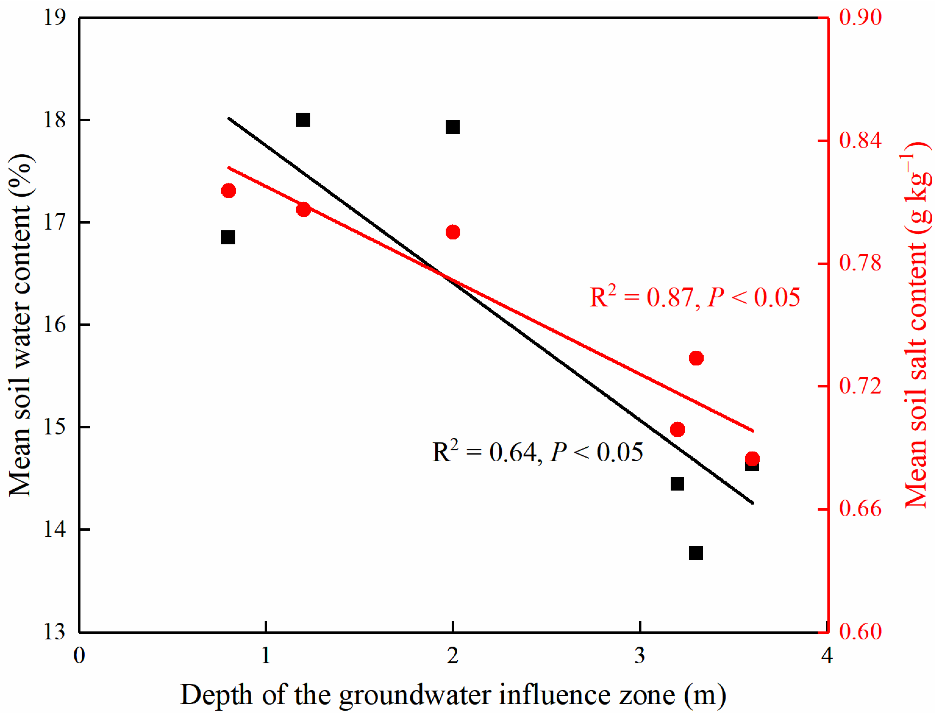 Spatial Distribution of Soil Water and Salt in a Slightly Salinized ...