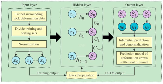 Construction and Application of LSTM-Based Prediction Model for Tunnel ...