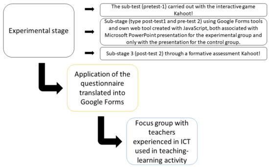Effects of ICT Integration in Teaching Using Learning Activities