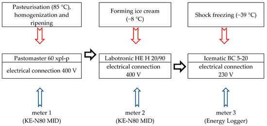Carbon Footprint Analysis of Ice Cream Production