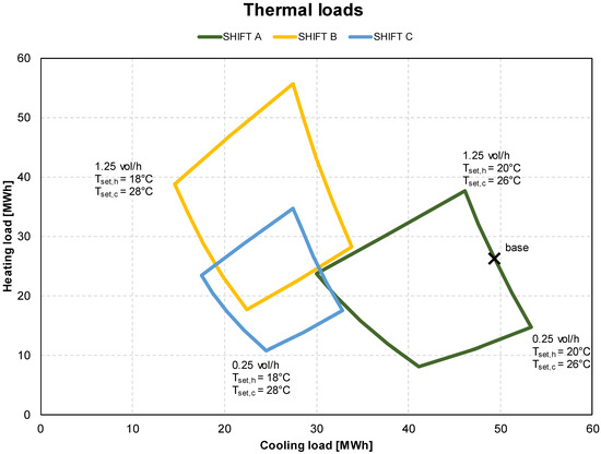Thermal Loads Map and Overall Energy Analysis Depending on Low-Effort ...