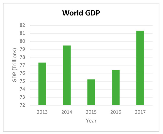 Sustainability | Free Full-Text | Cross Reference of GDP Decrease with ...