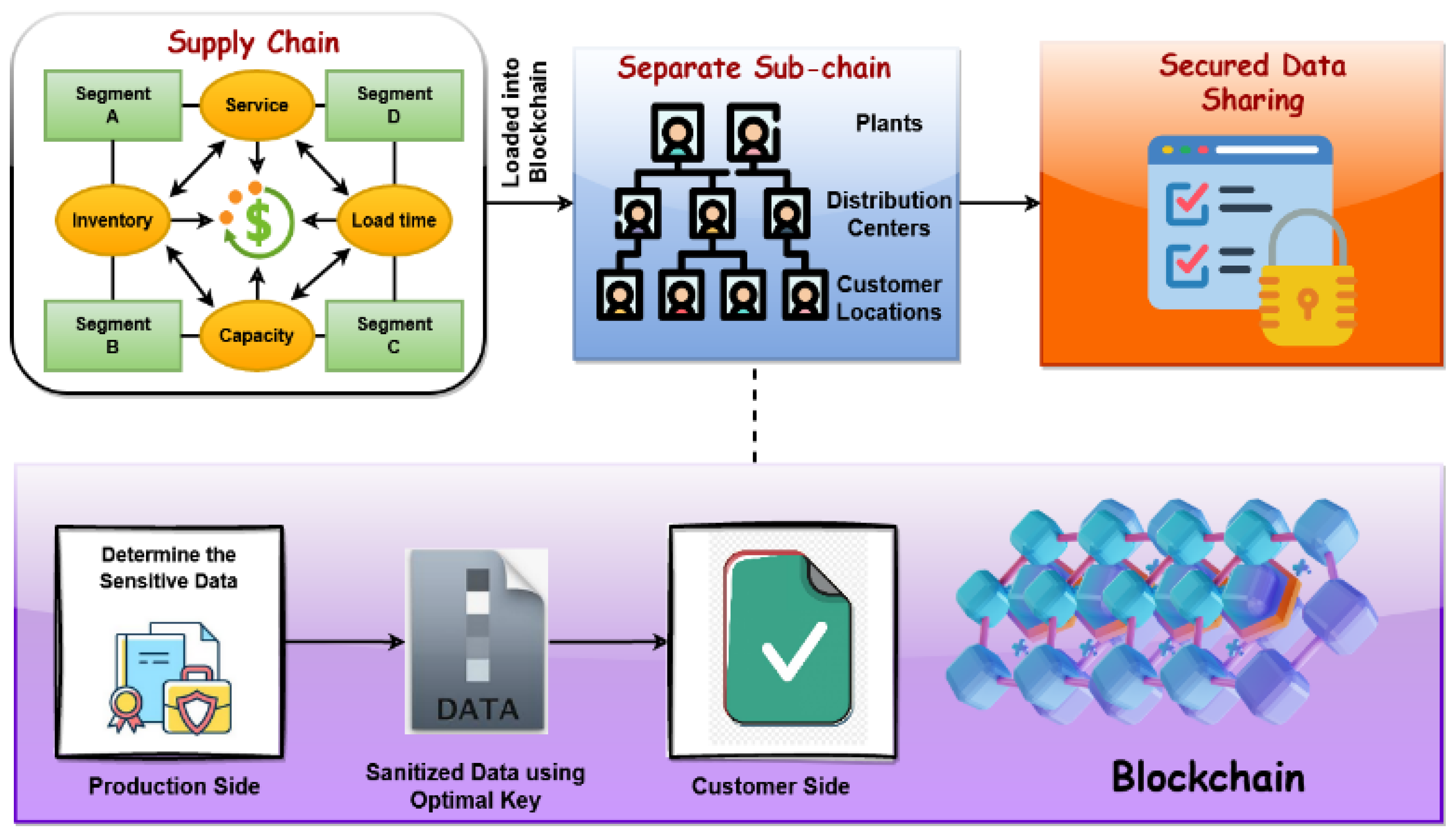 Privacy-Preserving Blockchain Framework for Supply Chain Management: Perceptive Craving Game ...