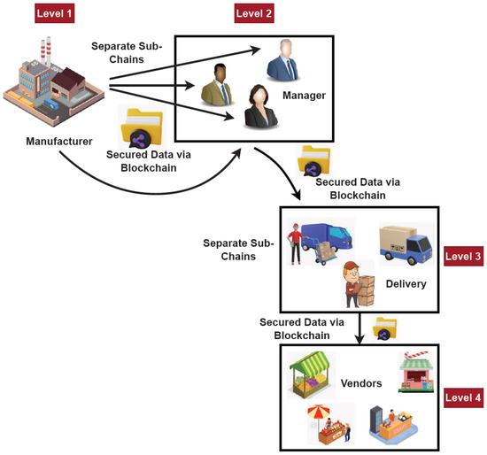 Privacy-Preserving Blockchain Framework for Supply Chain Management ...