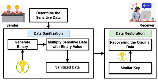 Privacy-Preserving Blockchain Framework for Supply Chain Management ...