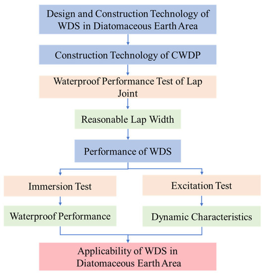 Field Comprehensive Testing and Study on New Subgrade Structure of High ...